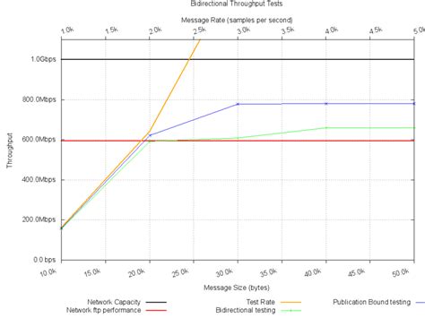 Interpreting OpenDDS Performance Testing Results