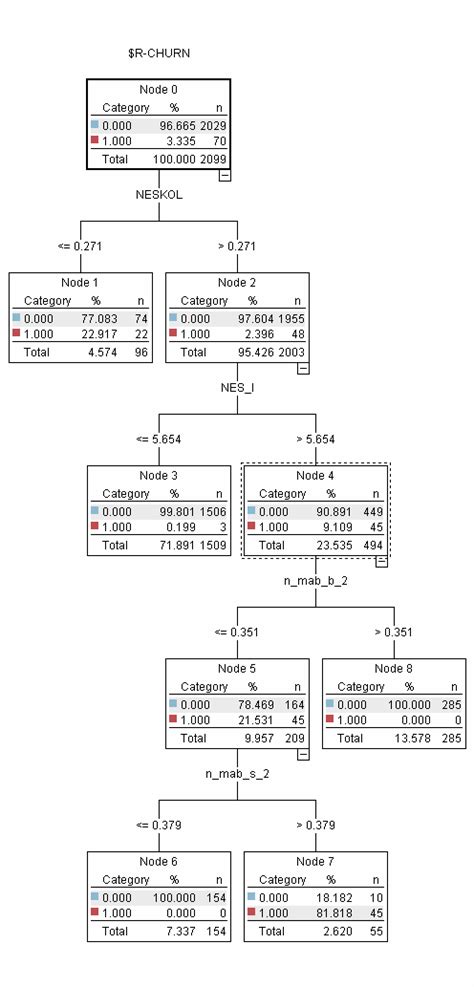 fig2 the tree resulted form execution of cart algorithm download