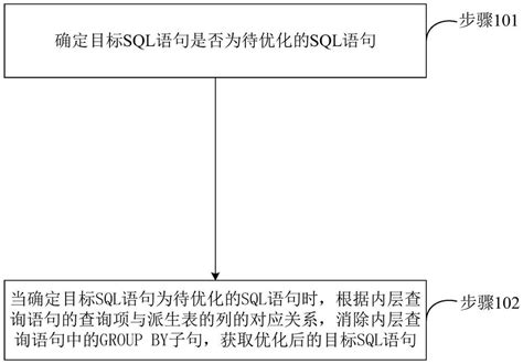 database sql statement optimization method and device equipment and
