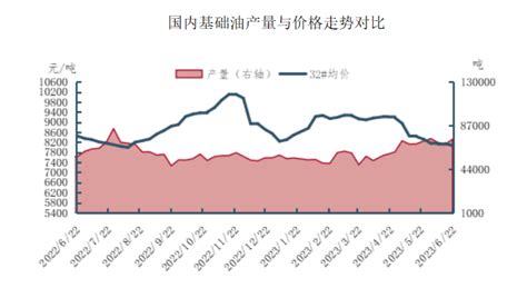 基础油市场延续供大于求，价格继续下行 有料网
