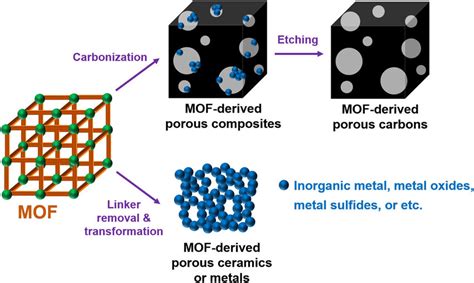 Schematic Representation For The Evolution Of Conductive Mof Derived Download Scientific