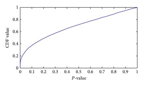 Empirical Cumulative Distribution Function Cdf Of The P Values