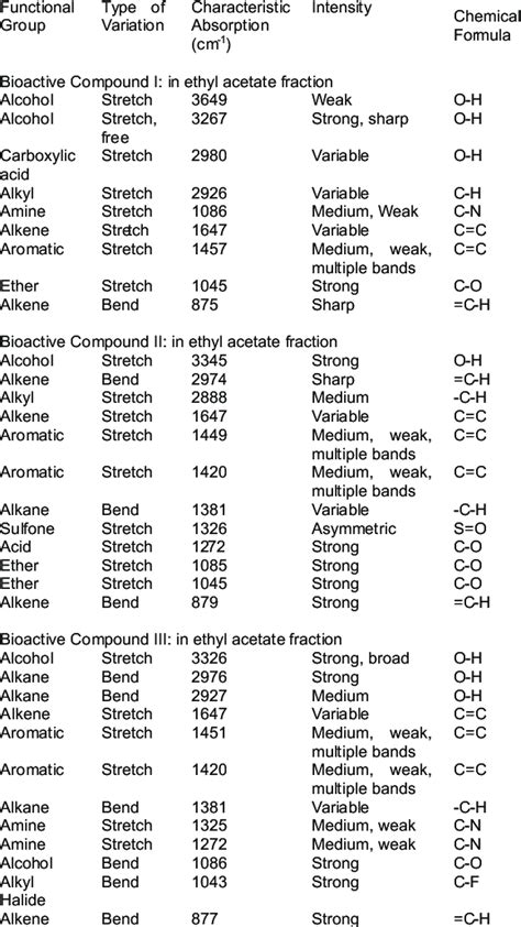 Functional Groups Of Bioactive Organic Compounds In Ethyl Acetate Download Table