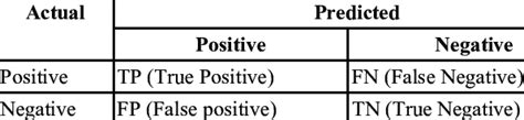 The Confusion Matrix For A Binary Classification Task Download Scientific Diagram