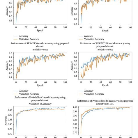 Performance Accuracy Of Vgg16 Vgg19 Resnet50 Resnet101 Mobilenetv2 Download Scientific