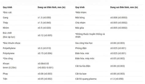 Dung sai gia công cơ khí Đo lường độ chính xác trong sản xuất