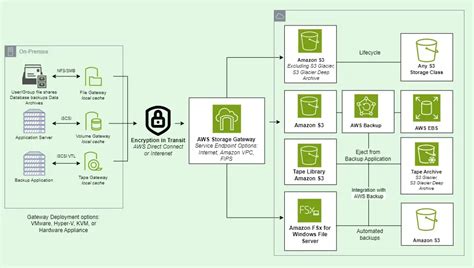 Aws Storage Gateway Geeksforgeeks