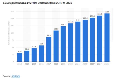 Guide For App Startups How To Develop And Aso A Cloud Based Mobile App Aso World