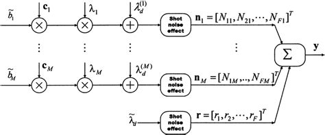 Complete Data For The Unblind Multiuser Detector Download Scientific
