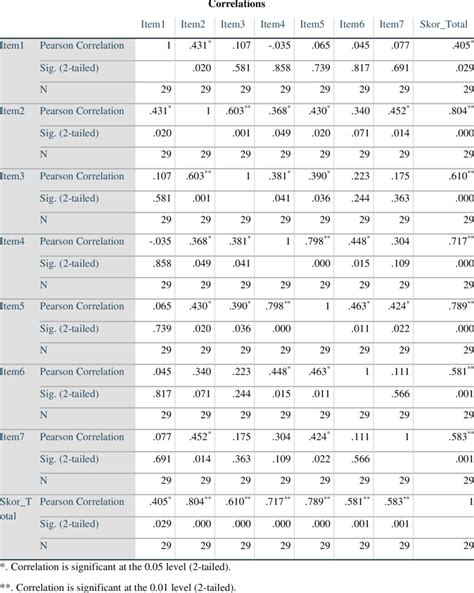 validity test value output with spss 26 download scientific diagram