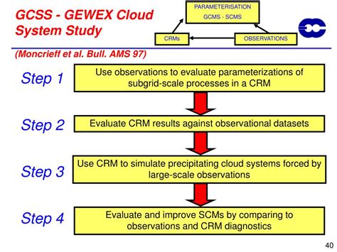 Ppt Cloud Resolving Models Their Development And Their Use In Parametrization Development