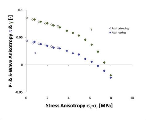 P And S Wave Anisotropy Thomsens And Versus Stress Anisotropy