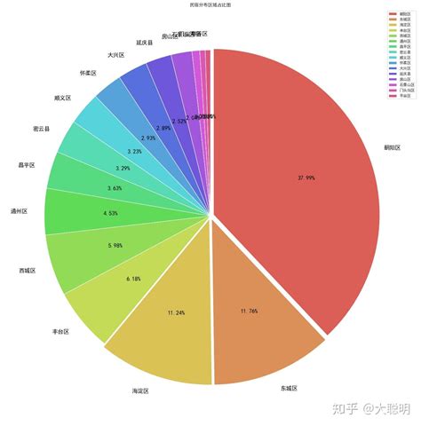 北京租房数据分析 知乎