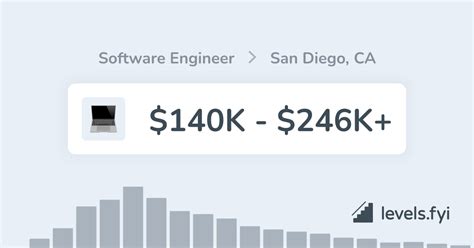 Software Engineer Salary In San Diego Ca