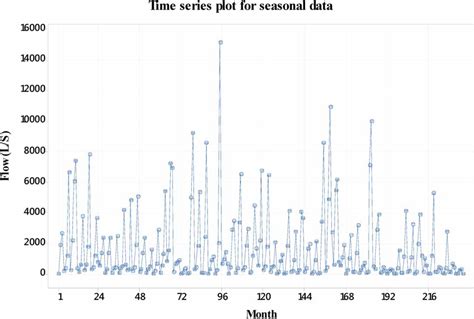 The Time Series Plot Of Seasonal Data Download Scientific Diagram