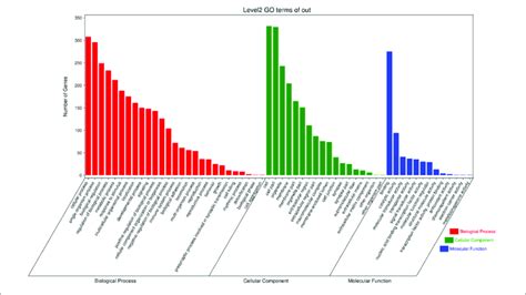 Go Classification Of Differentially Expressed Genes Download