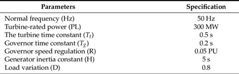 table 1 from load frequency control using the particle swarm