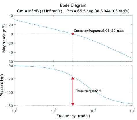 Bode Diagram Of Rectifier Current Loop Download Scientific Diagram
