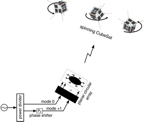 concept illustration of a ground station with planar circular array and