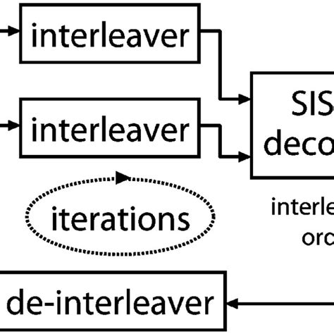 Simplified Block Diagram Of A Turbo Decoder Download Scientific Diagram