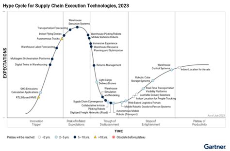 Research From Gartner Predicts Over 75 Of Companies Will Adopt Warehouse Automation By 2027