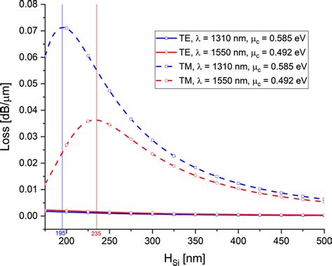 Te Solid Line And Tm Dotted Lines Modes Normalized Absorption