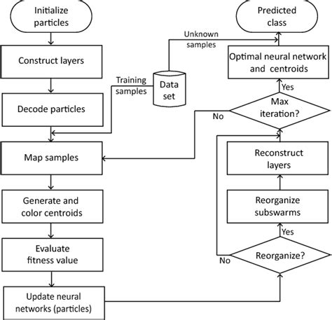 Figure 1 From Optimizing Floating Centroids Method Neural Network Classifier Using Dynamic