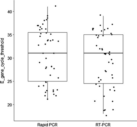 Distribution Of E Gene Cycle Threshold Values Of The Rapid Pcr And Rt