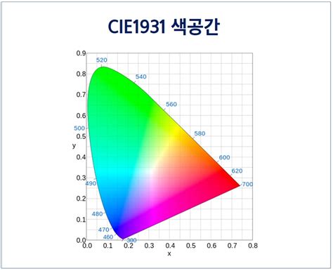 디스플레이 용어알기 94편 컬러 볼륨color Volume