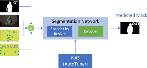 figure 1 from encoder decoder interactive image segmentation with