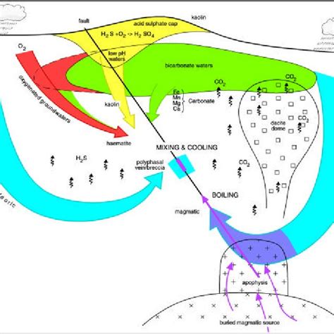 Pdf Anatomy Of Porphyry Related Au Cu Ag Mo Mineralised Systems Some