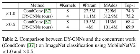 【dynamic Convolution】2020 Cvpr Dynamic Convolution Attention Over Convolution Kernels 论文阅读