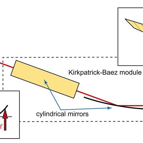 Layout Plots Of Different Zemax Models Of A Kirkpatrick Baez