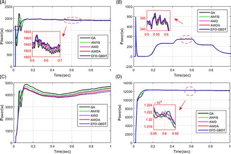 Individual Power Comparison Using Adaptive Whale Optimization‐adaptive