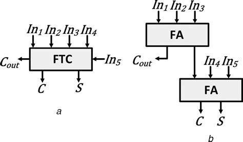 Block Diagram Of A Ftc B Straightforward Ftc Design Download