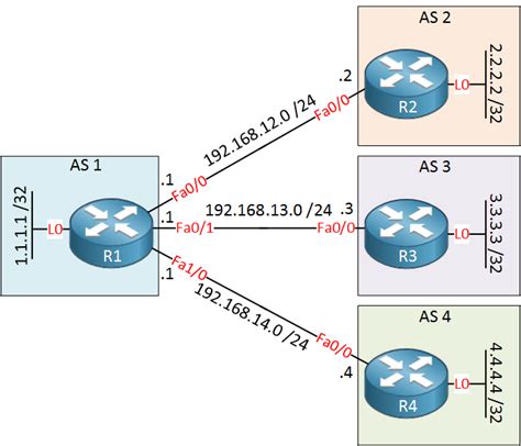 Bgp Peer Groups On Cisco Ios