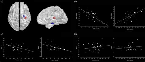 Associations Between Regional Homogeneity Reho Of Resting‐state Brain