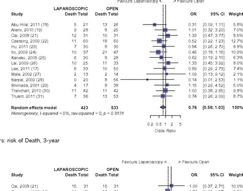 Figure 3 From Laparoscopic Versus Open Liver Resection A Meta Analysis Of Long Term Outcome