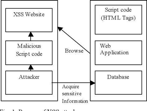 Figure 1 From Shielding Cross Site Scripting Attacks Using The State Of
