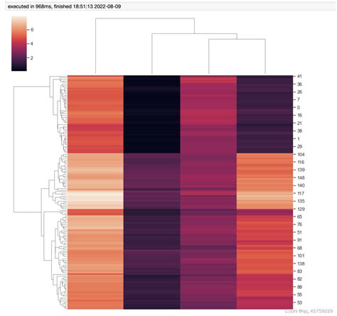 python heatmap总结 pyhthon heatmap不绘制颜色棒 csdn博客