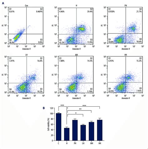 Pi Staining Flow Cytometry