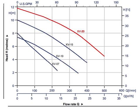 Vortex Sewage Submersible Pump XV T GPH HP V SS Pumpsupermarket Com