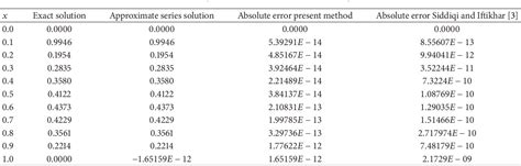 Table 1 From Numerical Solution Of Higher Order Boundary Value Problems Semantic Scholar