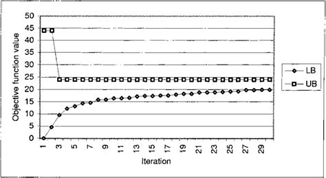 Lower Bound Lb And Upper Bound Ub Values During The Adaptive
