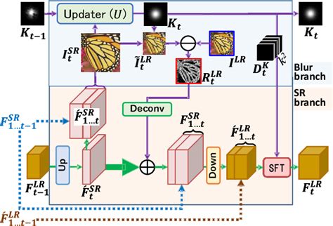 Figure 1 From Kernelized Back Projection Networks For Blind Super Resolution Semantic Scholar