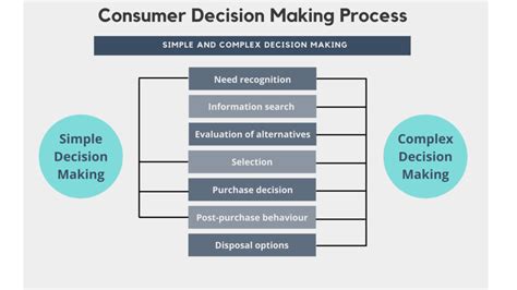 Consumer Decision Making Process Introduction To Consumer Behaviour