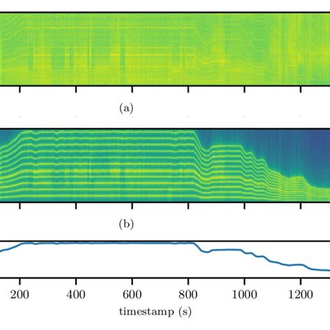 A Spectrogram Of The Raw Aba Signal Z 12 B Spectrogram Illustrating