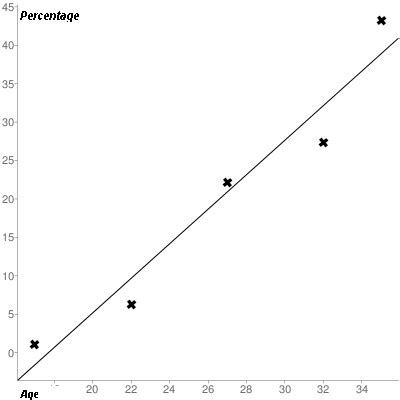 Linear Regression Statistical Analysis For Correlation Between Download Scientific Diagram