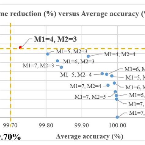 Time Reduction Versus Average Accuracy Crossplot Of Different Pairing