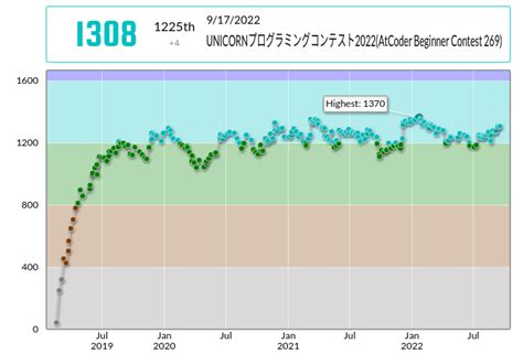 unicornプログラミングコンテスト2022 atcoder beginner contest 269 toy と帽子と adp be